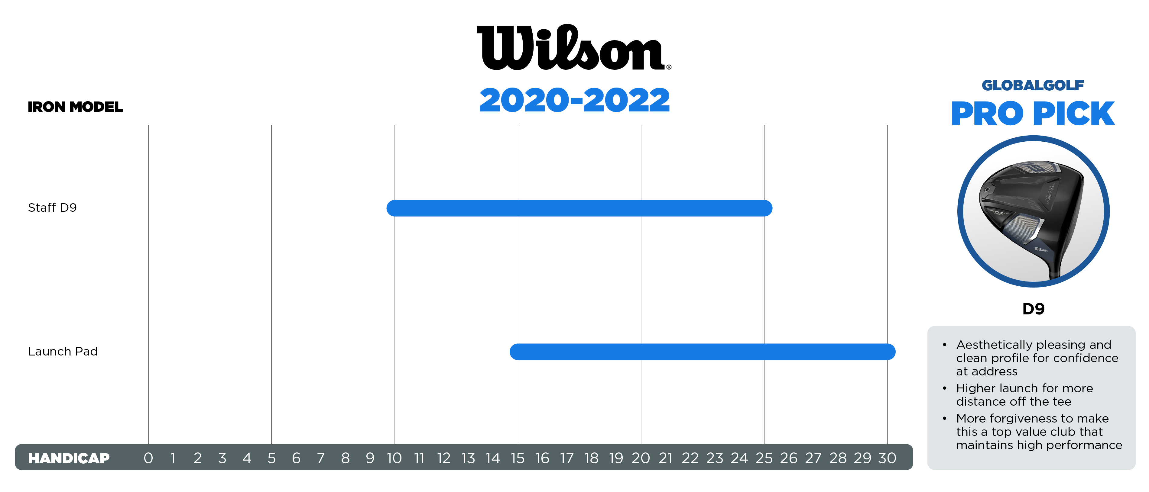 Pro Tip: Golf Driver Comparison by Handicap and Brand