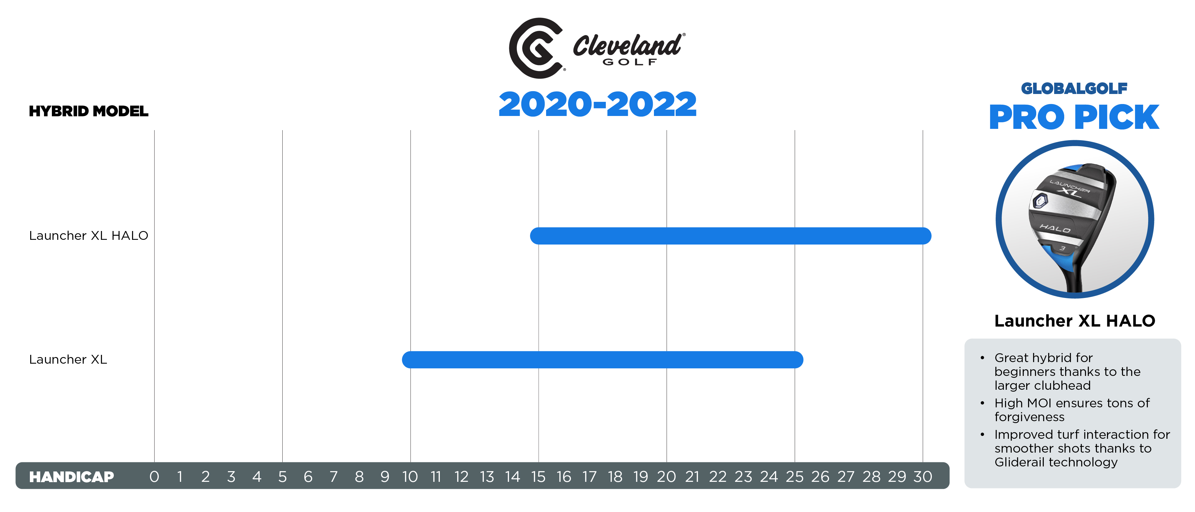 Pro Tip: The Best Hybrid Golf Clubs by Handicap and Brand