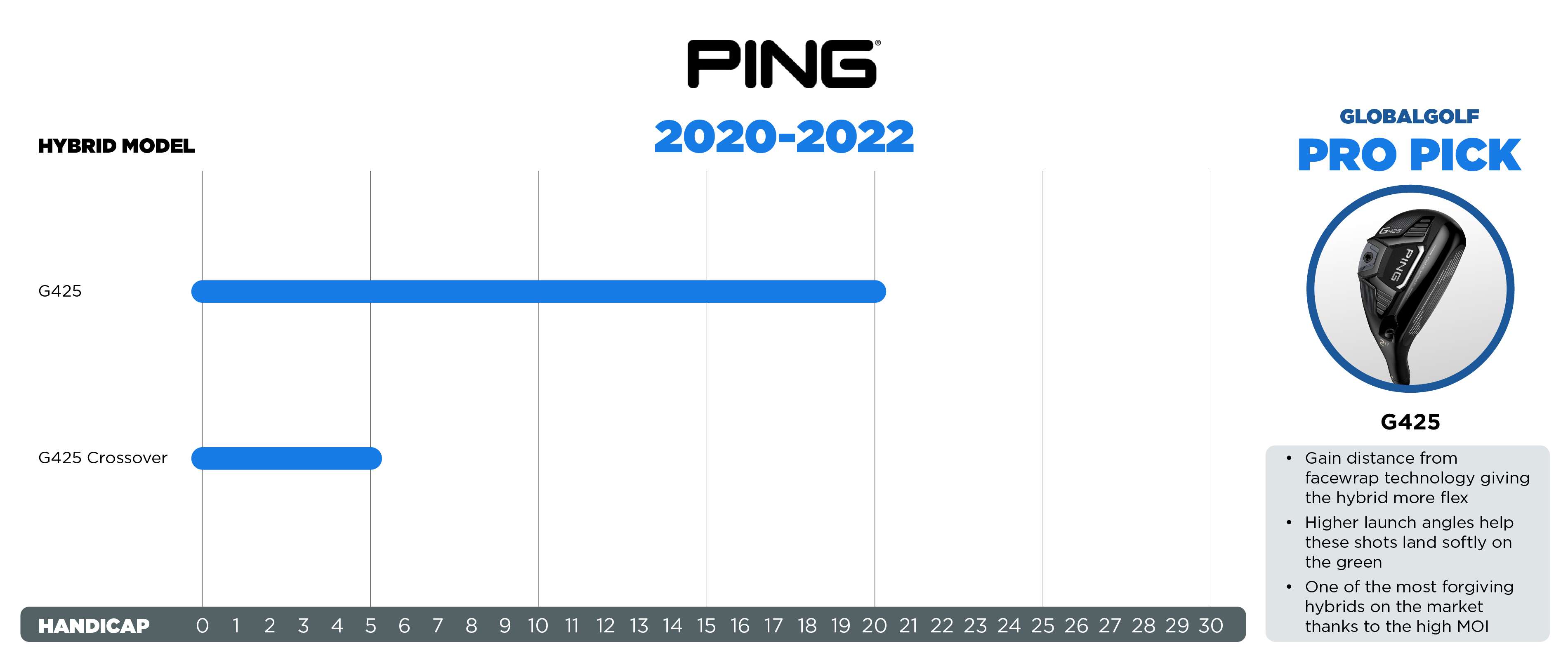 Pro Tip: The Best Hybrid Golf Clubs by Handicap and Brand